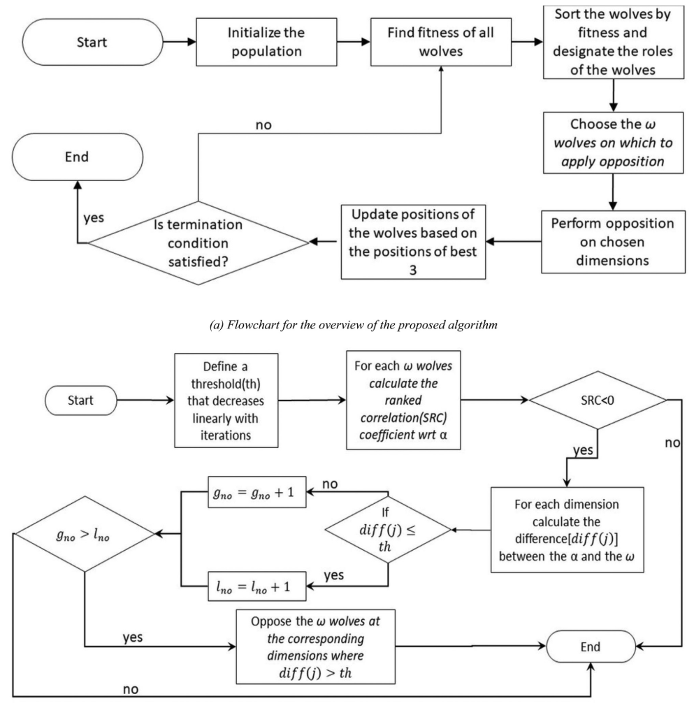 SOGWO：基于选择对立的灰狼优化算法-CSDN博客