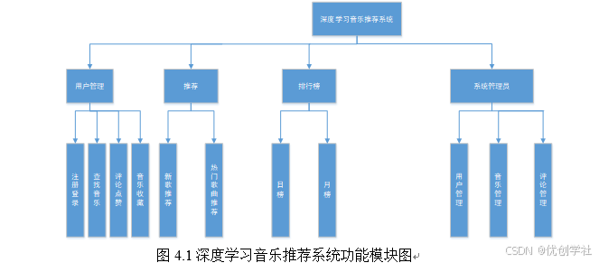 基于python深度学习和卷积神经网络技术音乐推荐系统 毕业论文项目源码及数据库文件基于卷积神经网络的深度学习模型毕业论文 Csdn博客