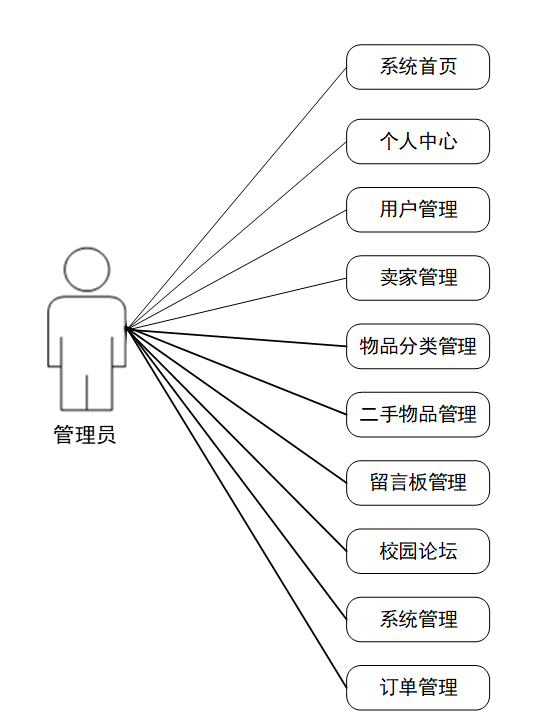 计算机毕业设计java基于java的校园二手交易平台 基于java的校园二手交易系统开发与实现 Java技术驱动的校园二手交易管理平台设计基于java的二手商品交易平台的设计 Csdn博客