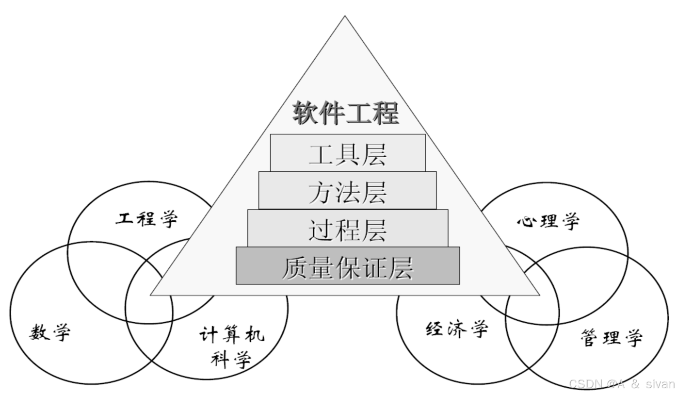 期末复习 软件过程与项目管理 9000字重点总结 教材参考软件工程理论与实践 吕云翔软件工程理论与实践吕云翔pdf Csdn博客