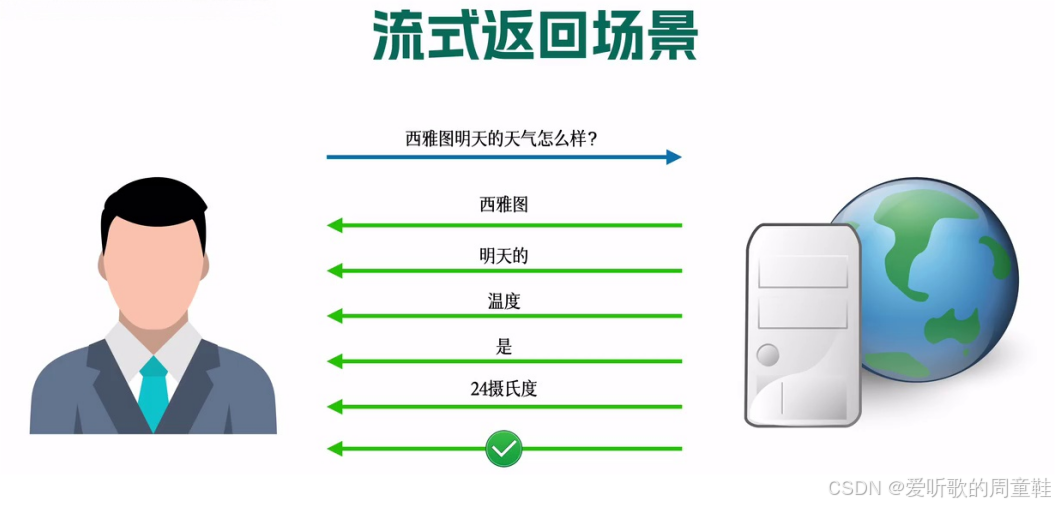 A2A协议深度解析 - 第 2 部分：流式返回 + 多Agent场景_python a2a 流式返回-CSDN博客