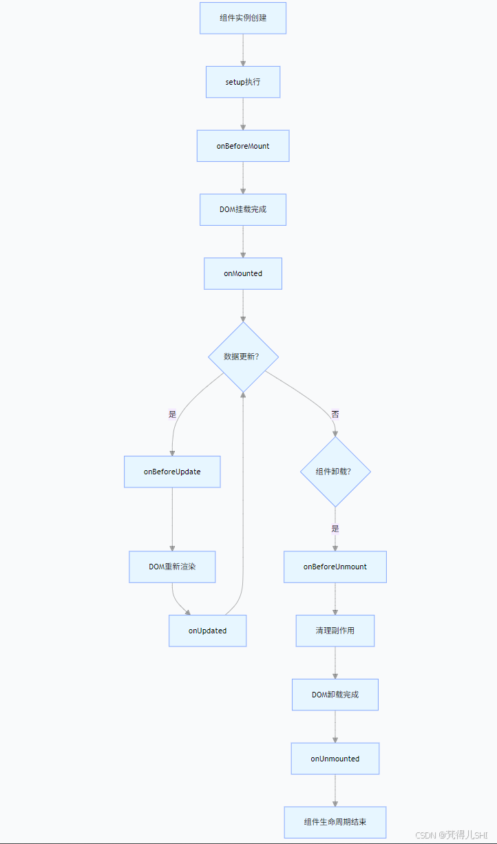 Vue3 生命周期钩子完全指南：从使用场景到实战技巧，吃透 onMounted/onUpdated/onUnmounted-CSDN博客