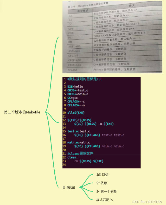 shell语法以及Makefile-CSDN博客