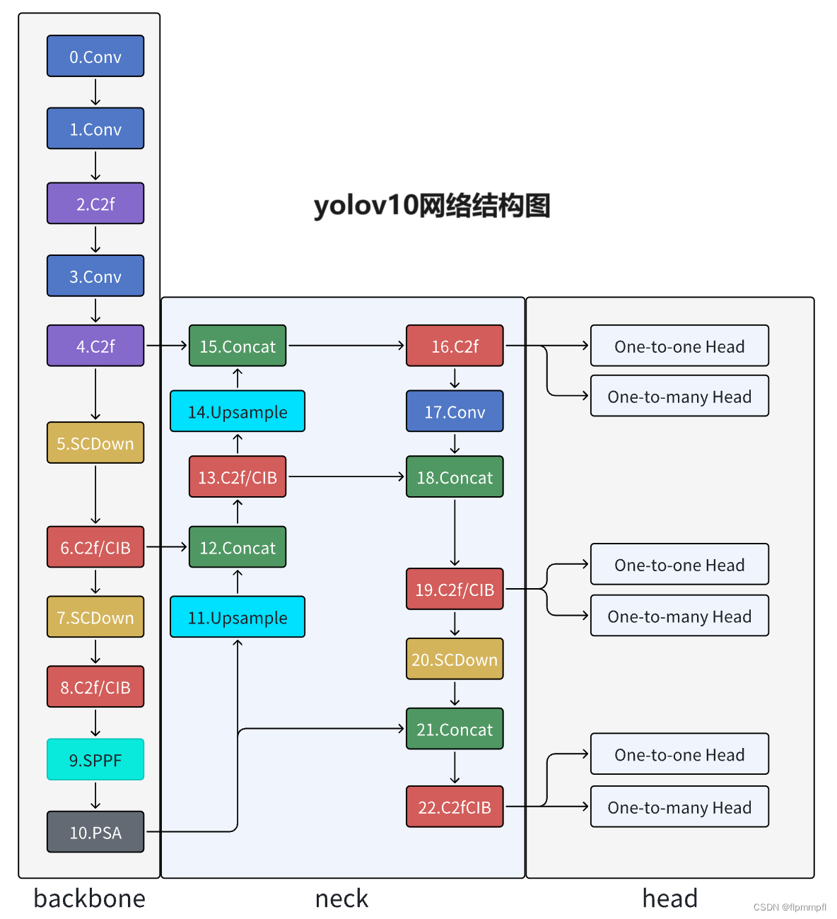 YOLOV5，YOLOV8，YOLOV10，YOLOV11的相关学习_yolov5,yolov8,yolov11-CSDN博客