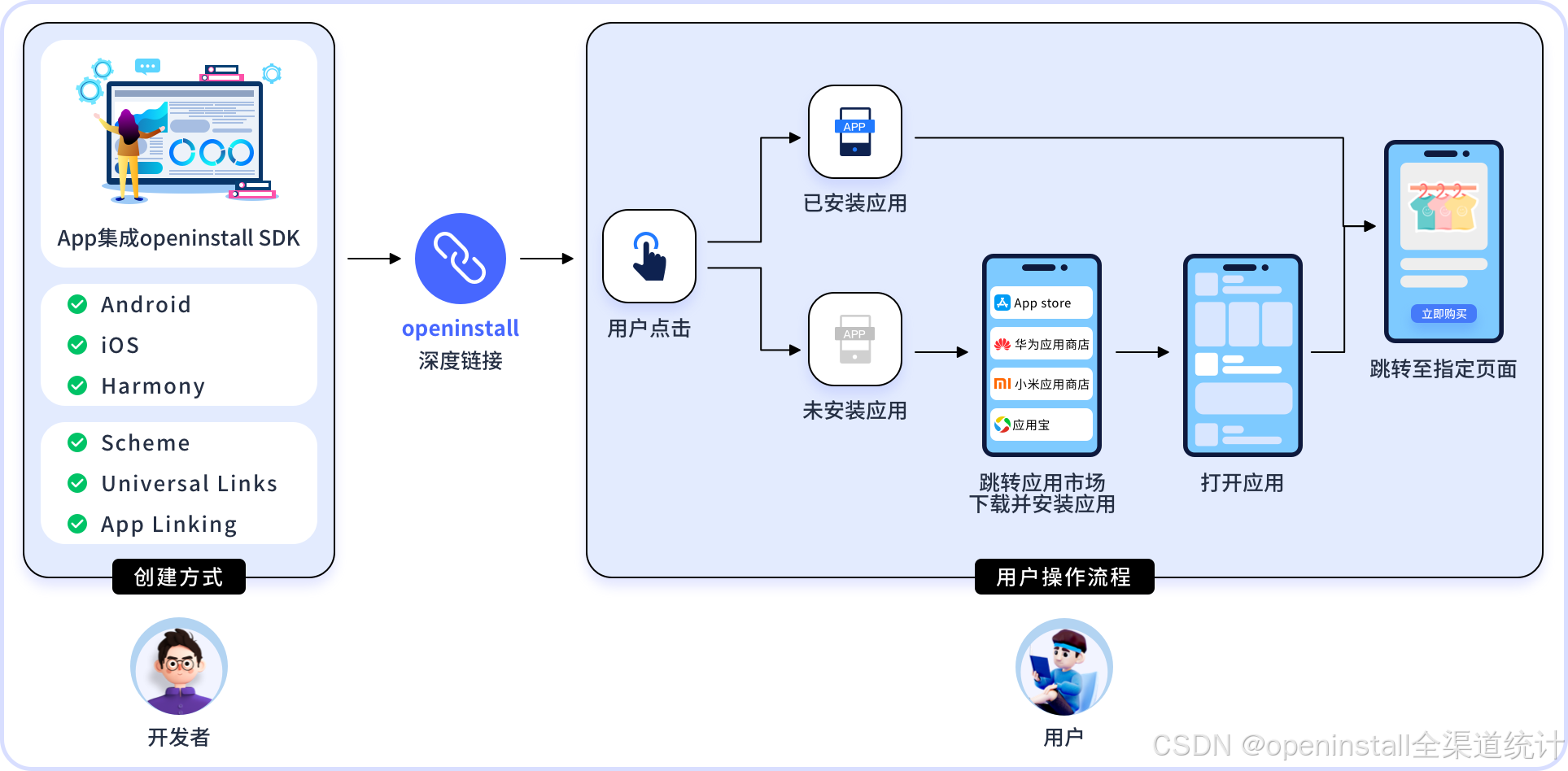 Scheme到Universal Links：开发者必知的跳转方案选型指南-CSDN博客