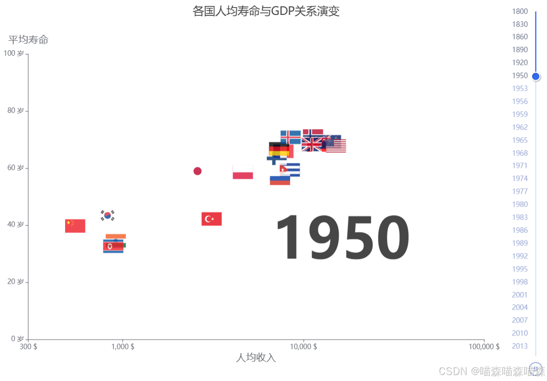 Echarts开发各国人均寿命与GDP关系演变图，替换国旗图标_echarts gdp 寿命图-CSDN博客