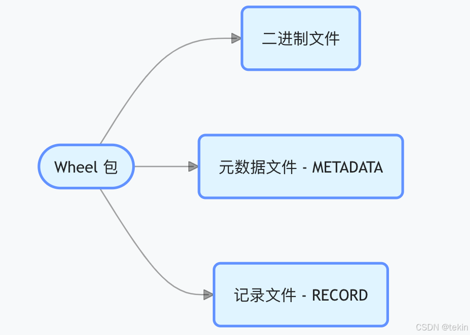 Python 打包规范全解析：从基础到高级应用_pep 621-CSDN博客