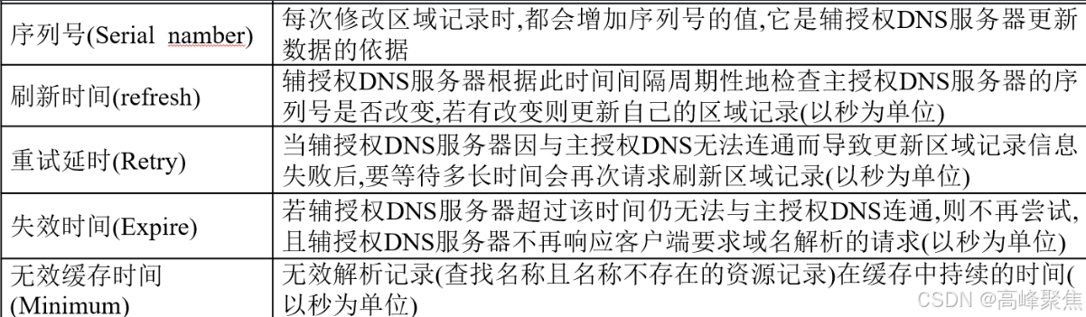 【Linux 运维实战】手把手教你搭建 BIND DNS 域名解析服务器（含正向 / 反向解析实验）_rocky linux 8 安装bind服务详细步骤-CSDN博客