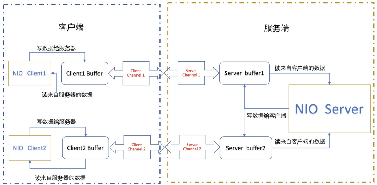 Java中的NIO详解-CSDN博客