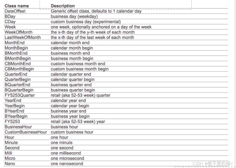 Pandas处理时间数据_data.index[0] - pd.dateoffset(days=1)-CSDN博客