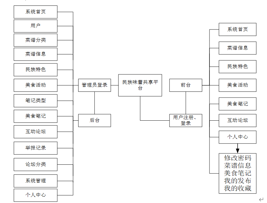 计算机毕业设计之基于python的民族味蕾共享平台的设计与实现 Csdn博客