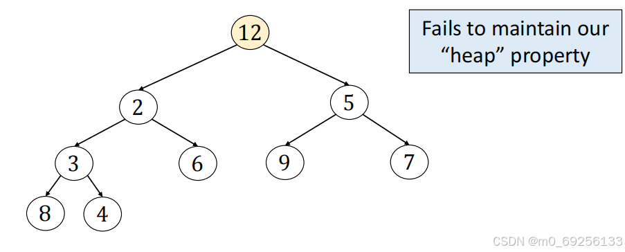 Heaps and Hash Tables: Heaps(1)-CSDN博客
