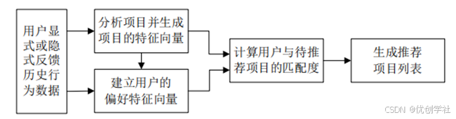 基于python深度学习和卷积神经网络技术音乐推荐系统 毕业论文项目源码及数据库文件基于卷积神经网络的深度学习模型毕业论文 Csdn博客