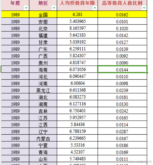 省级-人均受教育年限数据（1989-2022年）-CSDN博客