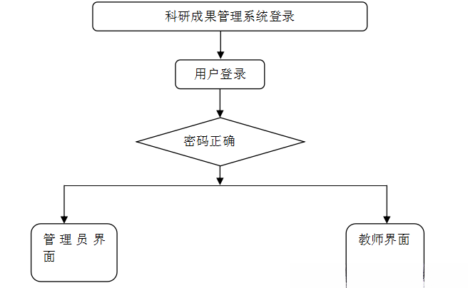 java/php/net/python科研成果管理系统设计与实现【2024年毕设】-CSDN博客