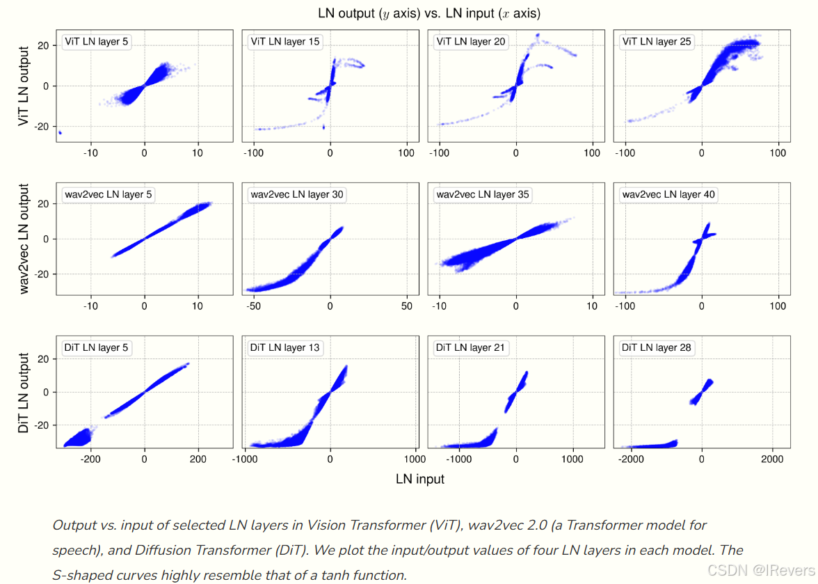 【CVPR2025】Transformers without Normalization-CSDN博客