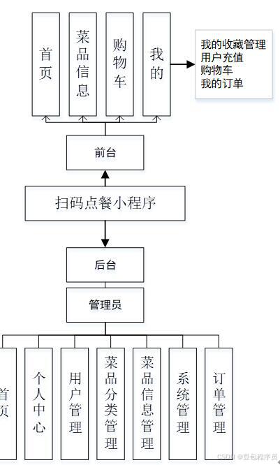基于微信小程序的nodejs+vue+uniapp扫码点餐系统2xmq9_uniapp+vue2开发微信小程序实现外卖点单-CSDN博客