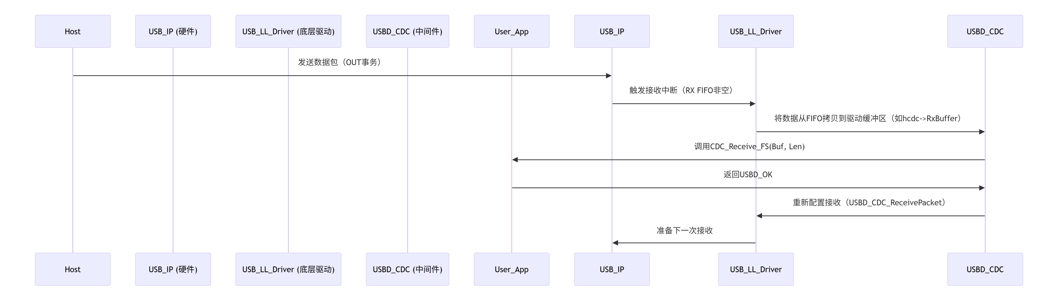 USB-CDC协议_usb cdc协议-CSDN博客