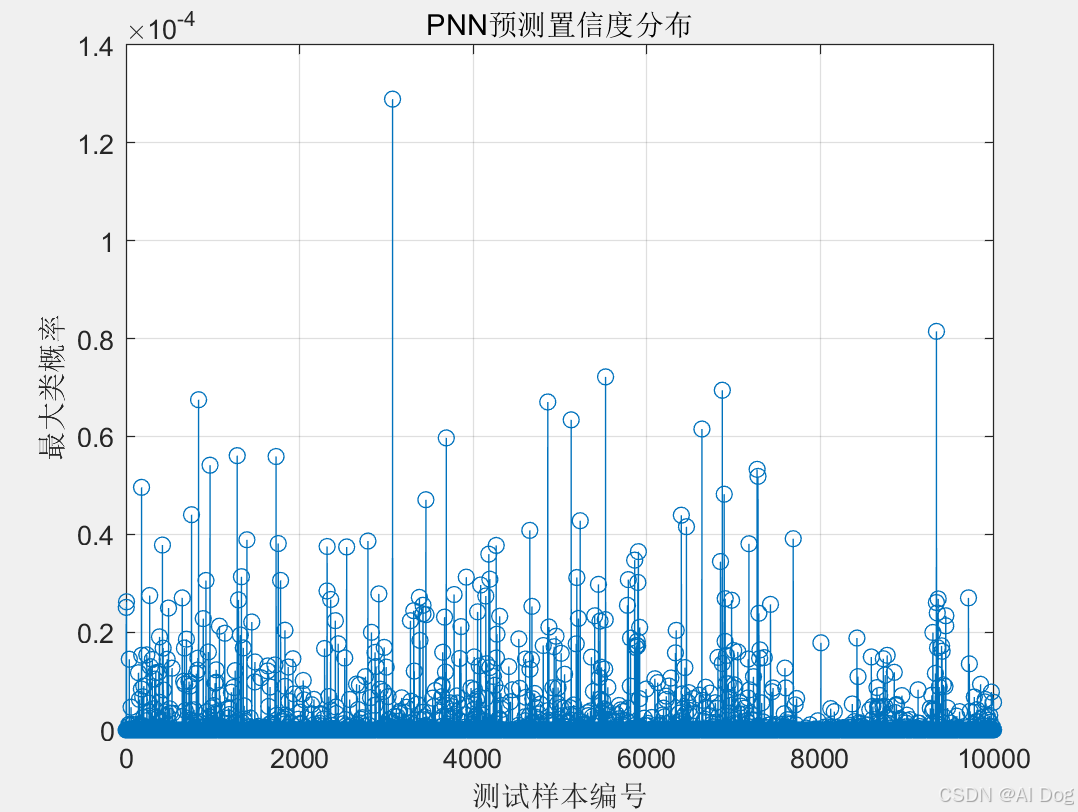 概率神经网络PNN实现MNIST识别_pnn 故障 matlab-CSDN博客