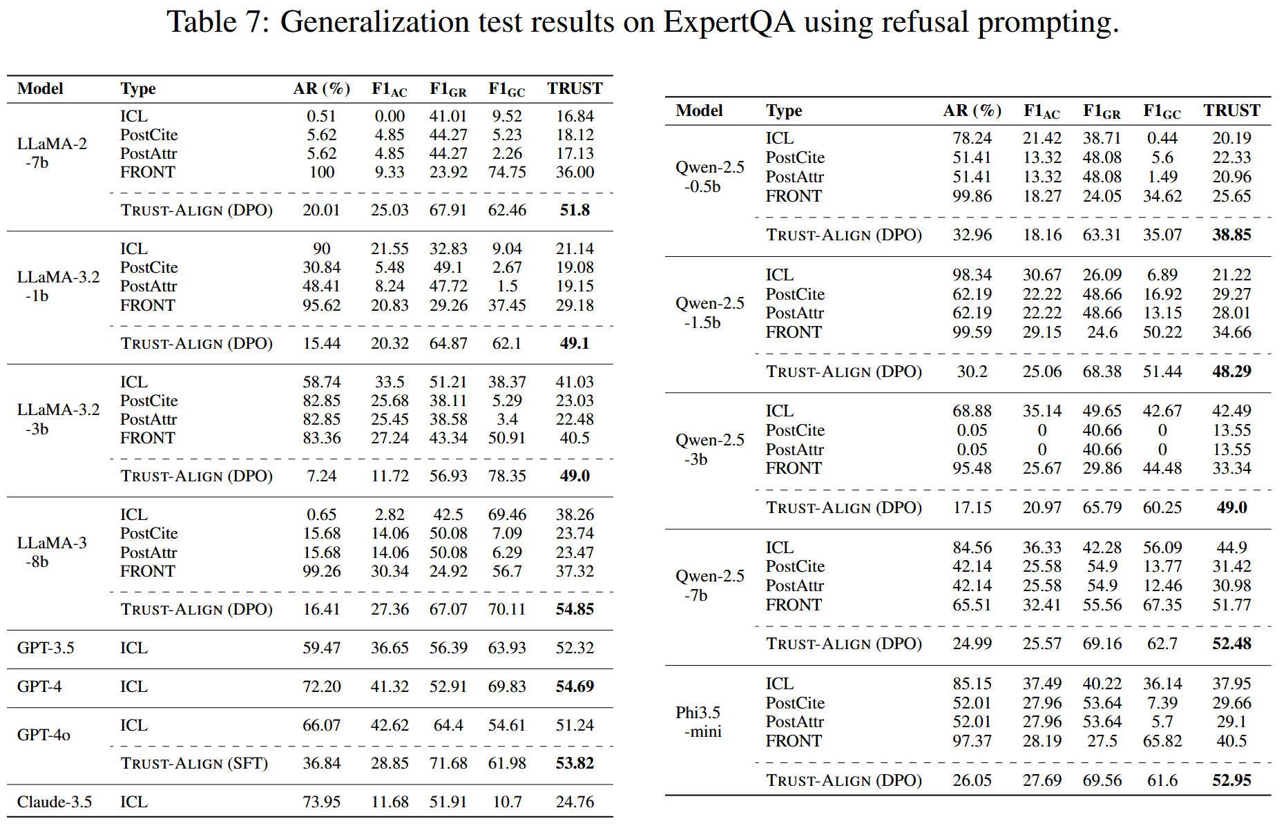 【论文精读】Measuring and Enhancing Trustworthiness of LLMs in RAG through Grounded Attributions and ...