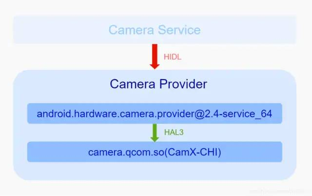 高通camx架构学习（零）—— 深入理解Camera 硬件抽象层_高通camera中vendor和hal层分别做了哪些-CSDN博客