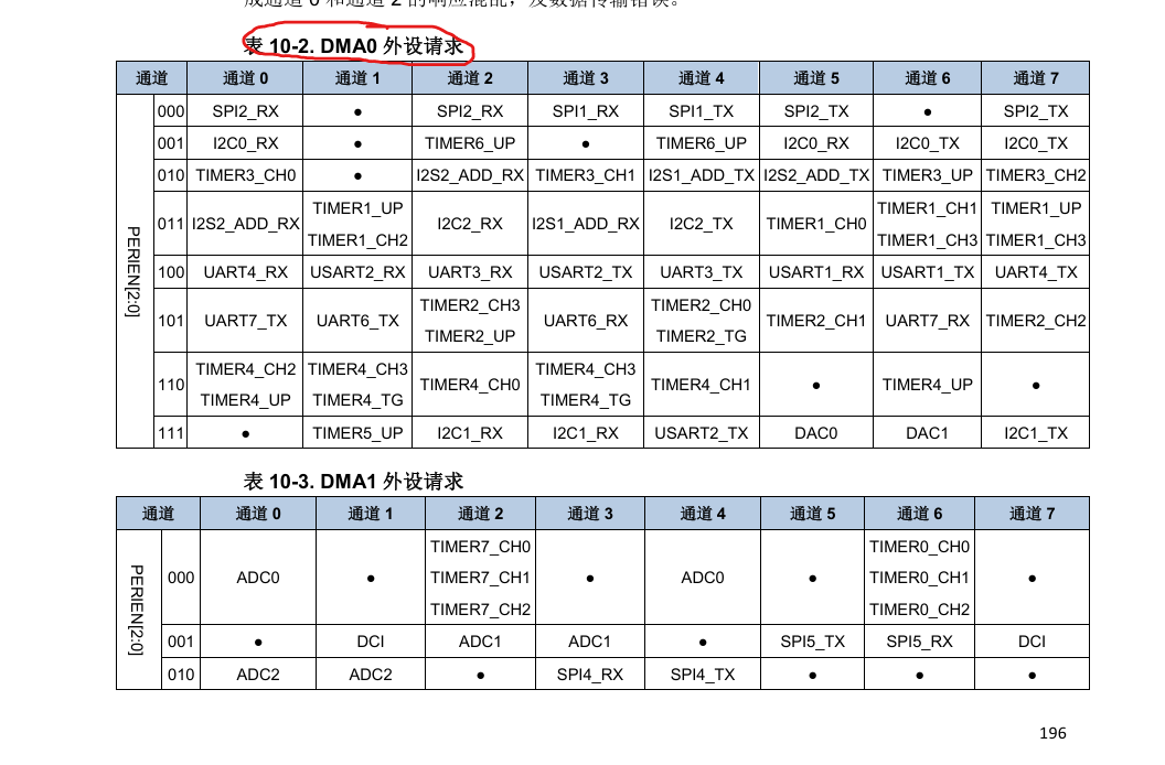 GD32F4 串口 DMA 配置调试：手册查找关键参数实操指南_gd32f450zgt6 dma映射关系-CSDN博客