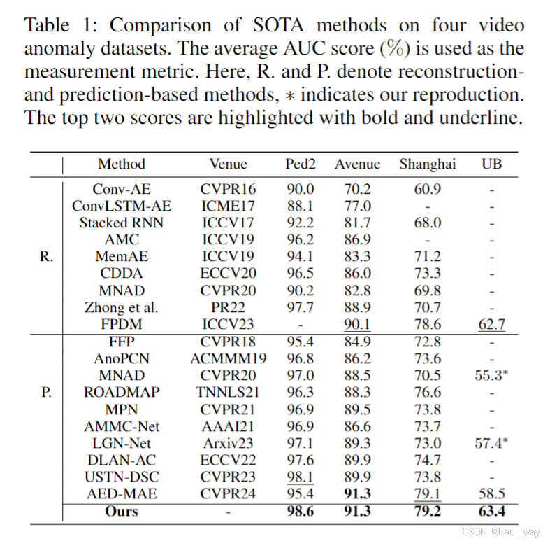 Video Anomaly Detection with Motion and Appearance Guided Patch Diffusion Model-CSDN博客
