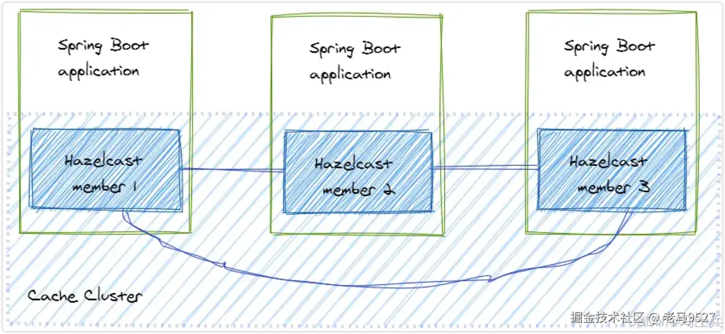 SpringBoot集成Hazelcast-CSDN博客