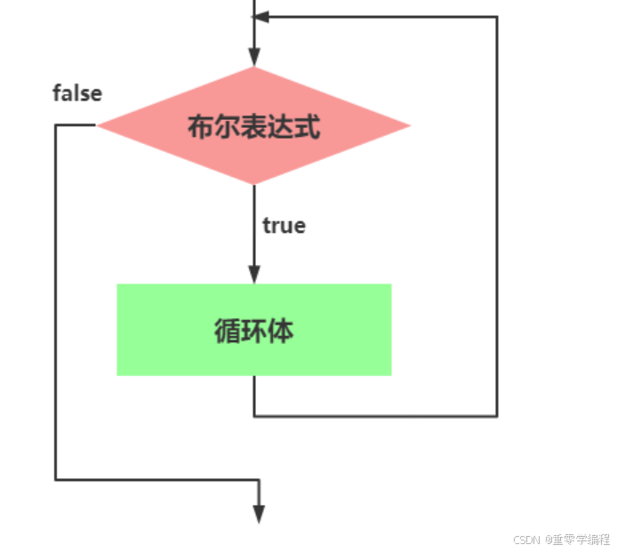 JavaScript 循环语句之while-CSDN博客