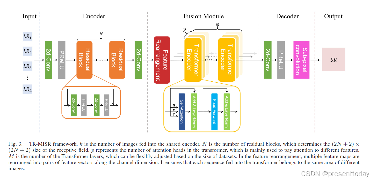 【论文阅读笔记】TR-MISR: Multiimage Super-Resolution Based on Feature Fusion With Transformers-CSDN博客