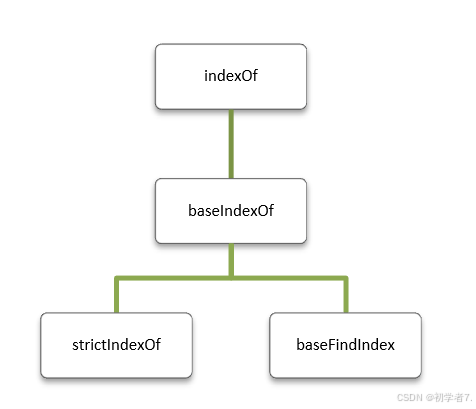 Lodash源码分析-fromPairs,head,indexOf,initial-CSDN博客