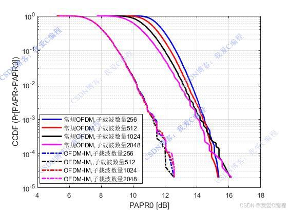 索引ofdm调制解调系统的matlab性能仿真csdn Ofdm索引调制 Csdn博客