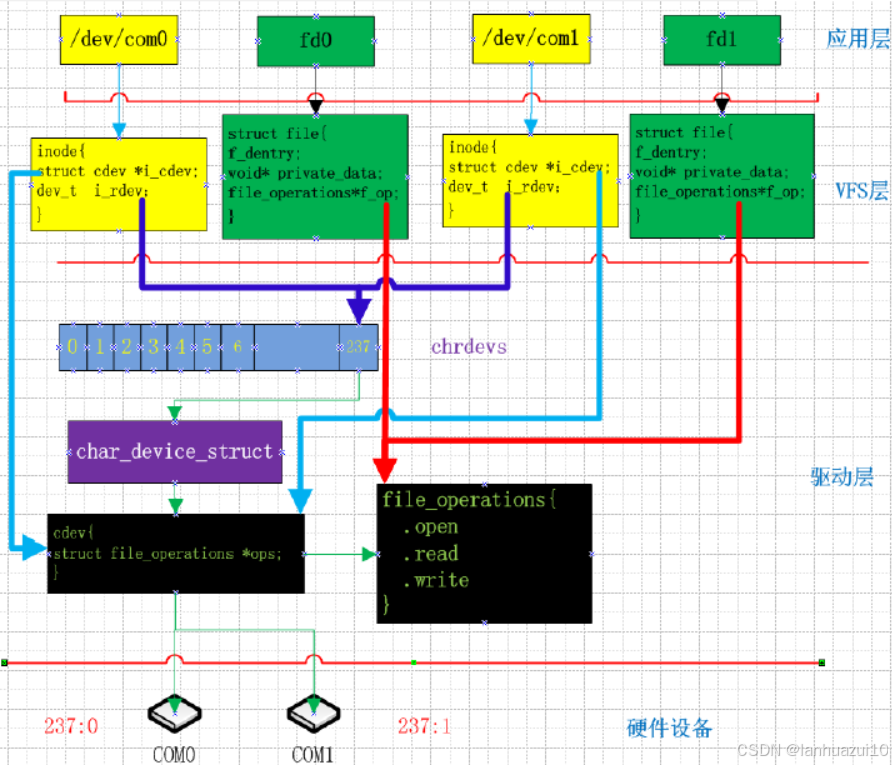 驱动学习：进程&文件描述符&file&inode&设备号关系_驱动的文件描述符和主设备id的关系-CSDN博客
