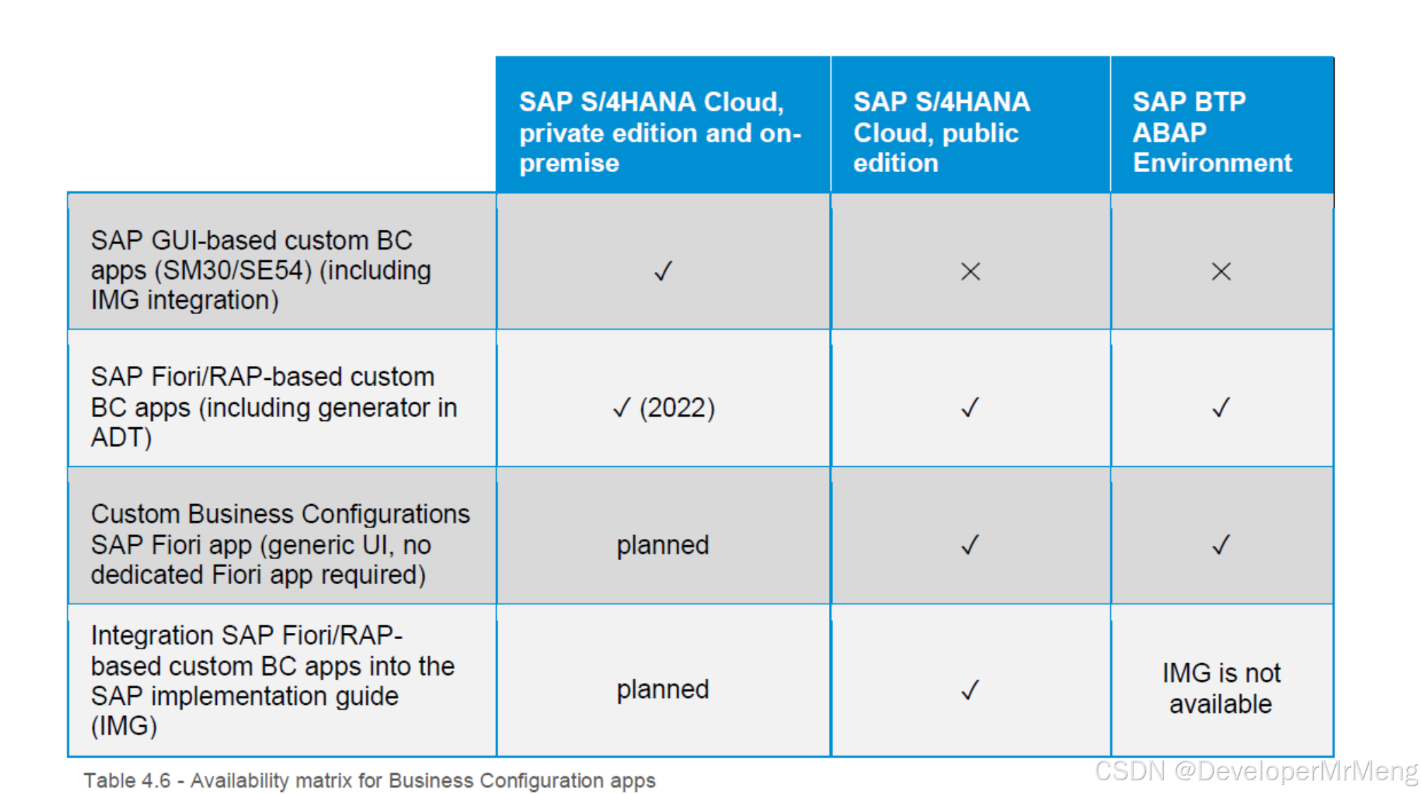 【学习系列】SAP RAP 21：创建基于Fiori的表格维护应用 （SM30）-CSDN博客