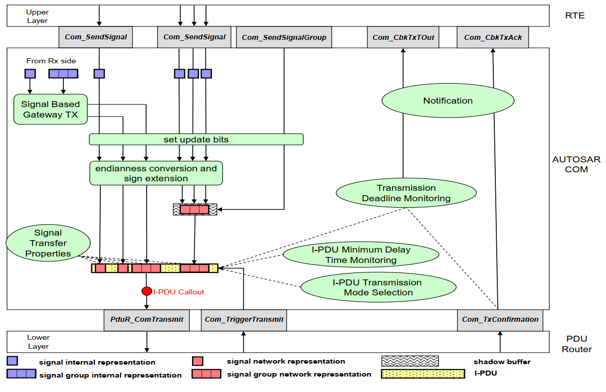 [AUTOSAR通信] - COM 模块基础下_autosar com tx的流程-CSDN博客