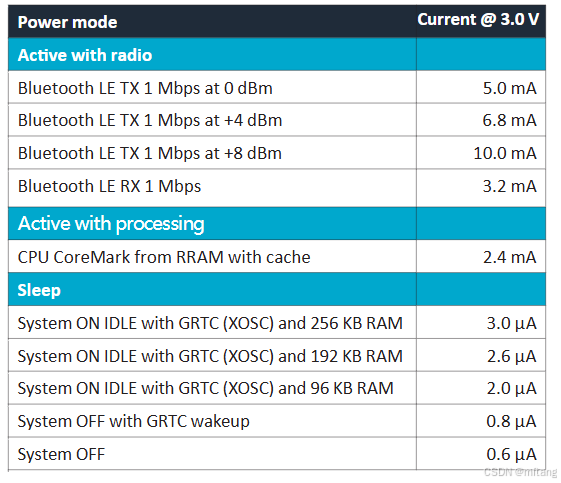 高性能低功耗SOC芯片：nRF54L15芯片介绍 -CSDN博客
