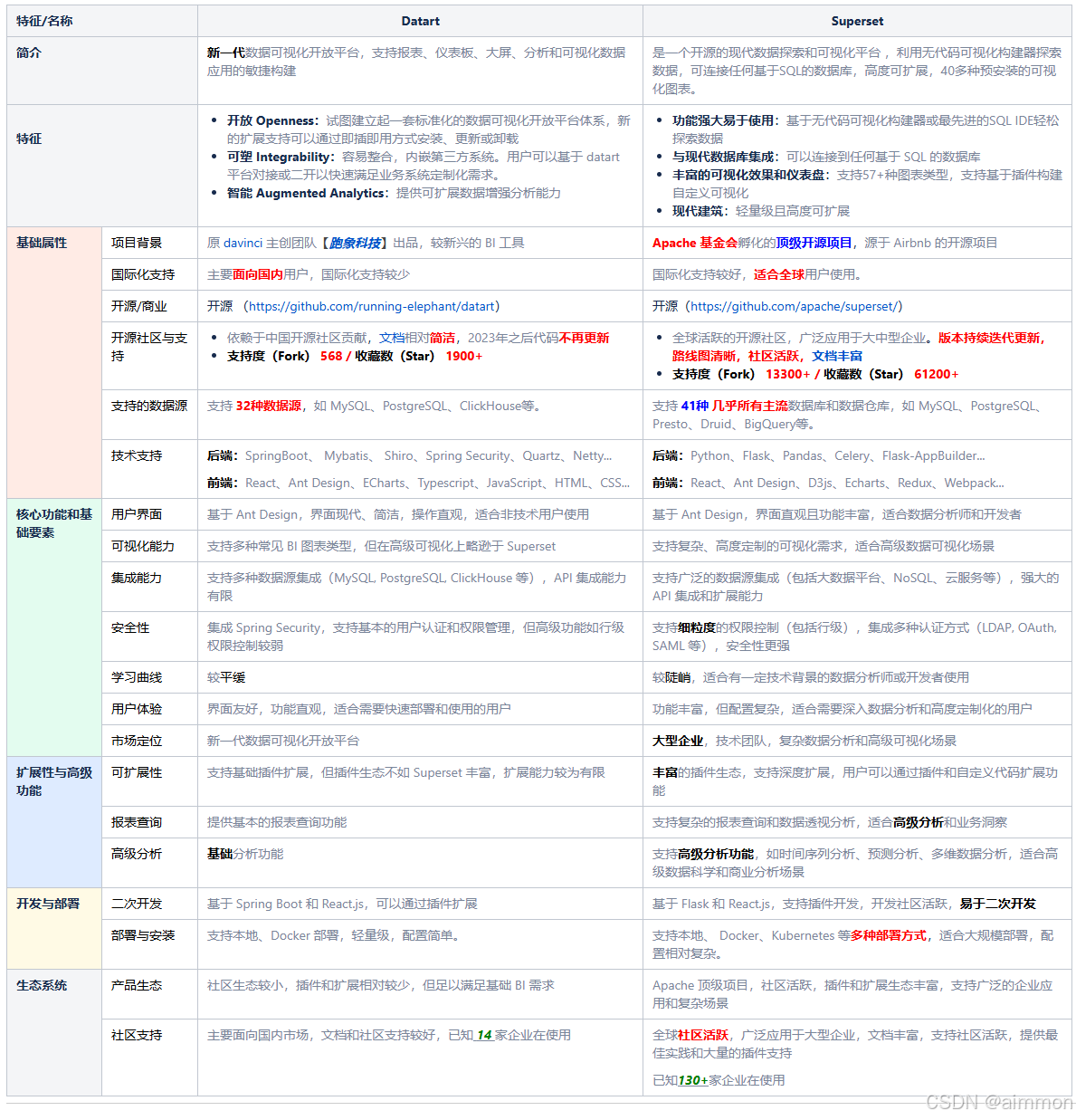 Superset二次开发之调研篇 Superset BI vs Datart BI-CSDN博客