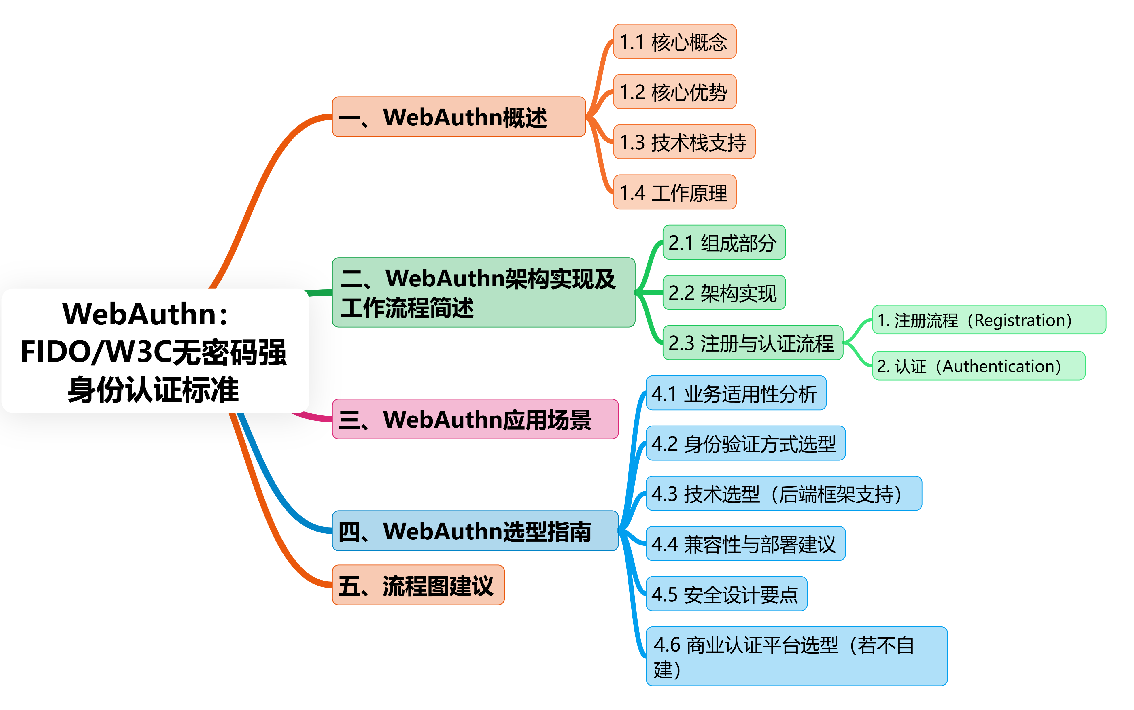 WebAuthn：FIDO/W3C 无密码强身份认证标准-CSDN博客