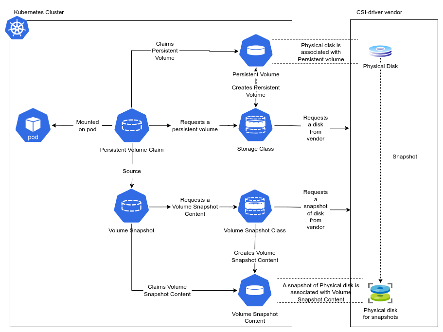OpenShift 4 - 卷快照和卷克隆_openshift volume snapshot-CSDN博客