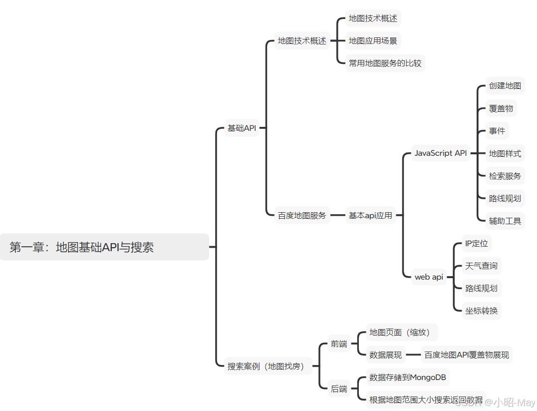 黑马程序员java地图—地图基础api与搜索java地图api Csdn博客