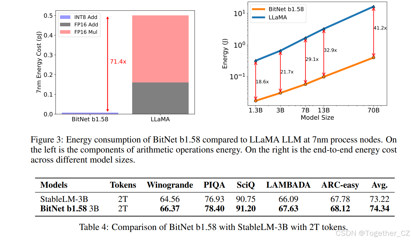 The Era of 1-bit LLMs:All Large Language Models are in 1.58 Bits——1 位 LLM 时代：所有大型语言模型均为 1.58 位 ...
