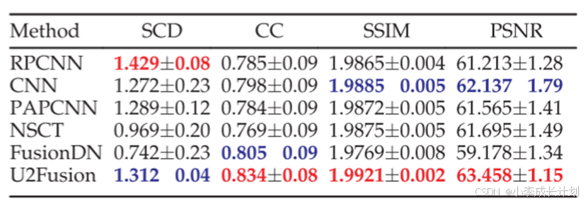 阅读文献《U2Fusion：A Unified Unsupervised Image Fusion Network》_u2fusion: a unified unsupervised ...
