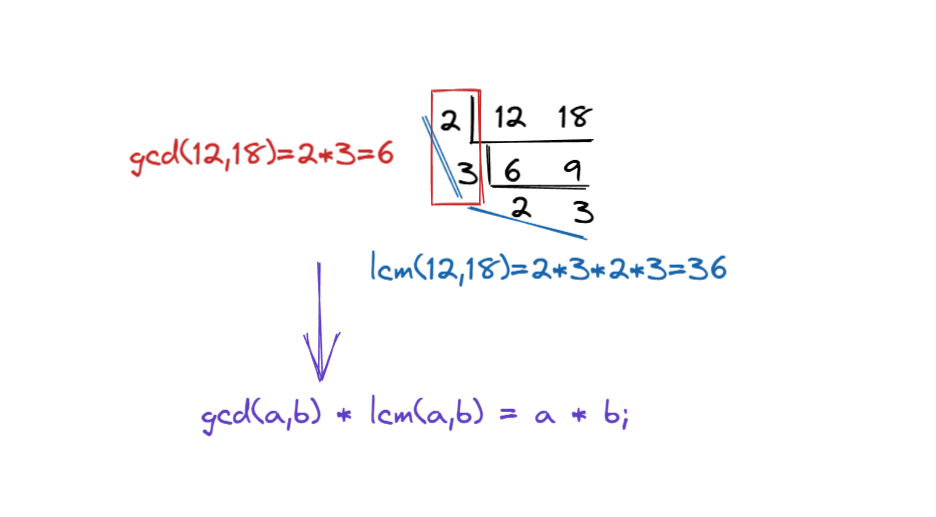 领略算法真谛: gcd 和 lcm(最大公约数和最小公倍数)_c++lcm函数时间复杂度-CSDN博客