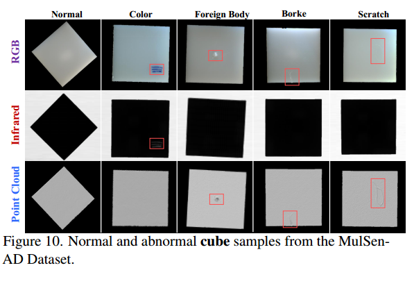Multi-Sensor Object Anomaly Detection:Unifying Appearance, Geometry, and Internal Properties 论文 ...