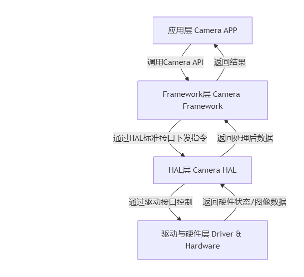 camera——HAL层知识分享_camera hal-CSDN博客