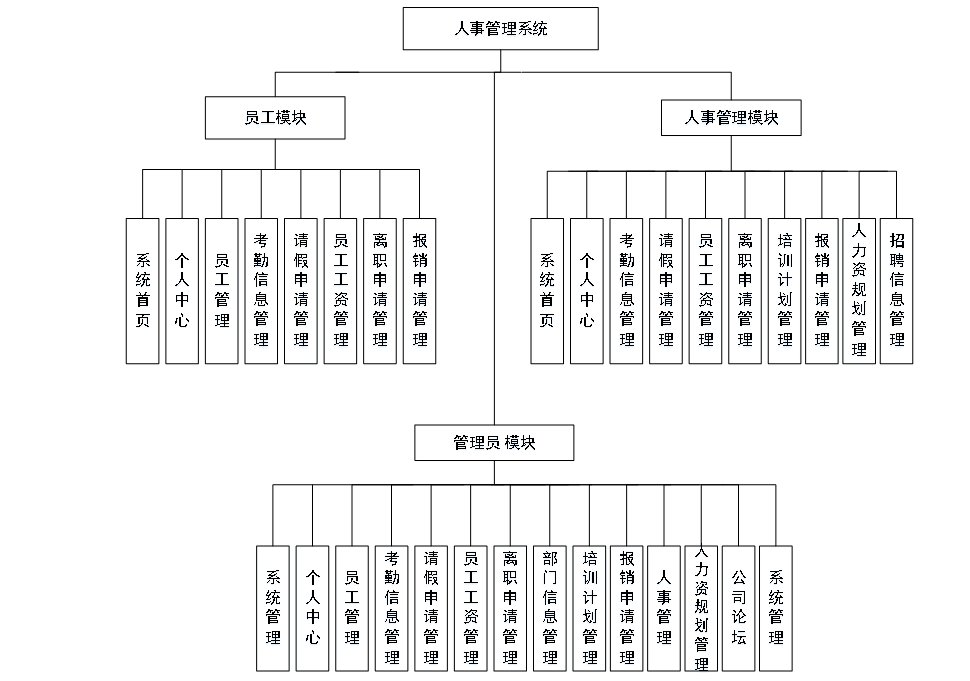 计算机毕业设计springboot基于vue的人事管理系统的设计与实现 基于spring Boot与vuejs的企业人事管理系统开发 实践企业人事管理系统的开发 Csdn博客