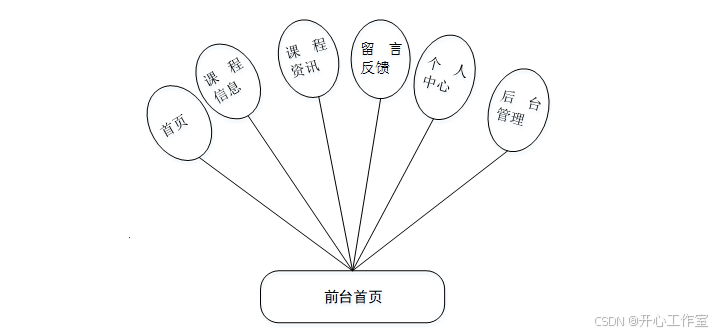 ssm006基于java的少儿编程网上报名系统+vue(文档+源码)_kaic-CSDN博客