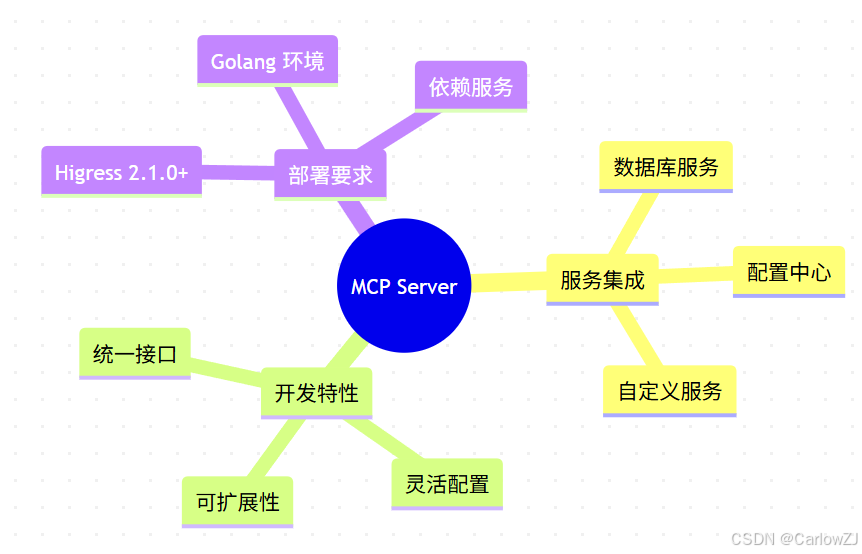 Higress MCP Server 开发完全指南-CSDN博客