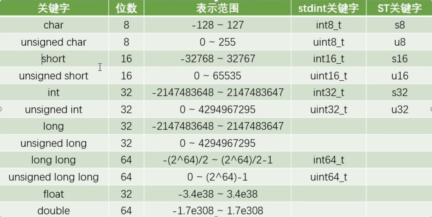 STM32 C语言、数据类型、宏定义、typedef、结构体、枚举_stm32编程用到的c语言结构体 宏定义 指针的例子-CSDN博客