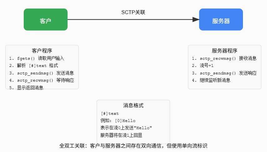UNP第一卷 第十章--SCTP 客户/服务器程序-CSDN博客